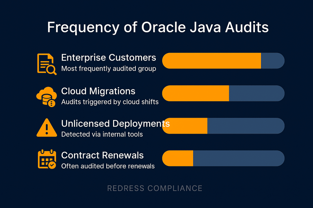 Frequency of Oracle Java Audits