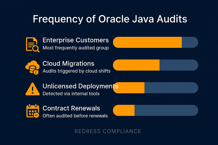 Frequency of Oracle Java Audits