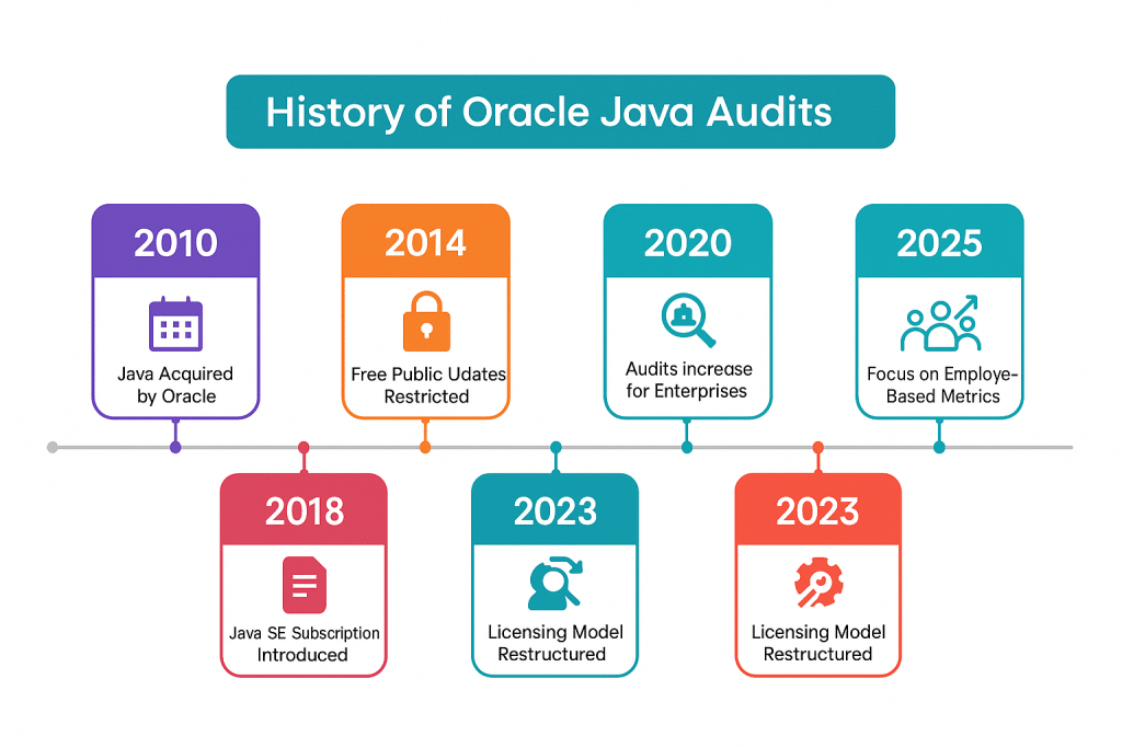 History of Oracle Java Audits