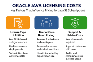 ORACLE Java Licensing Costs Increase By 700%