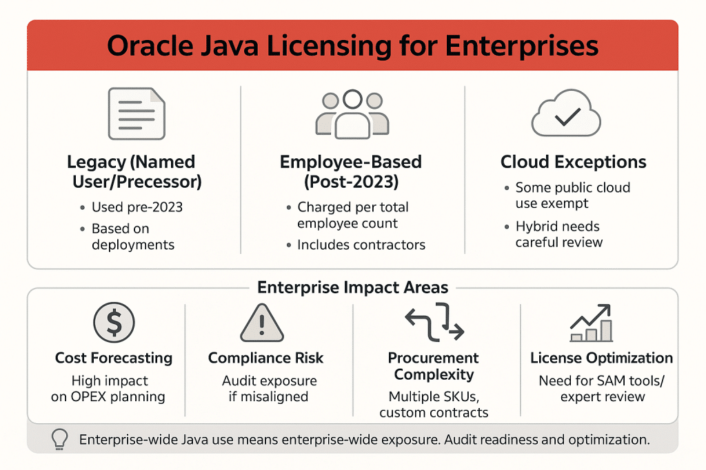 Oracle Java Licensing for Enterprises: Key Considerations