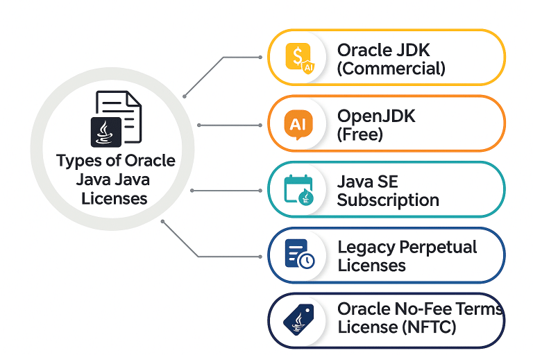 Types of Oracle Java Licenses