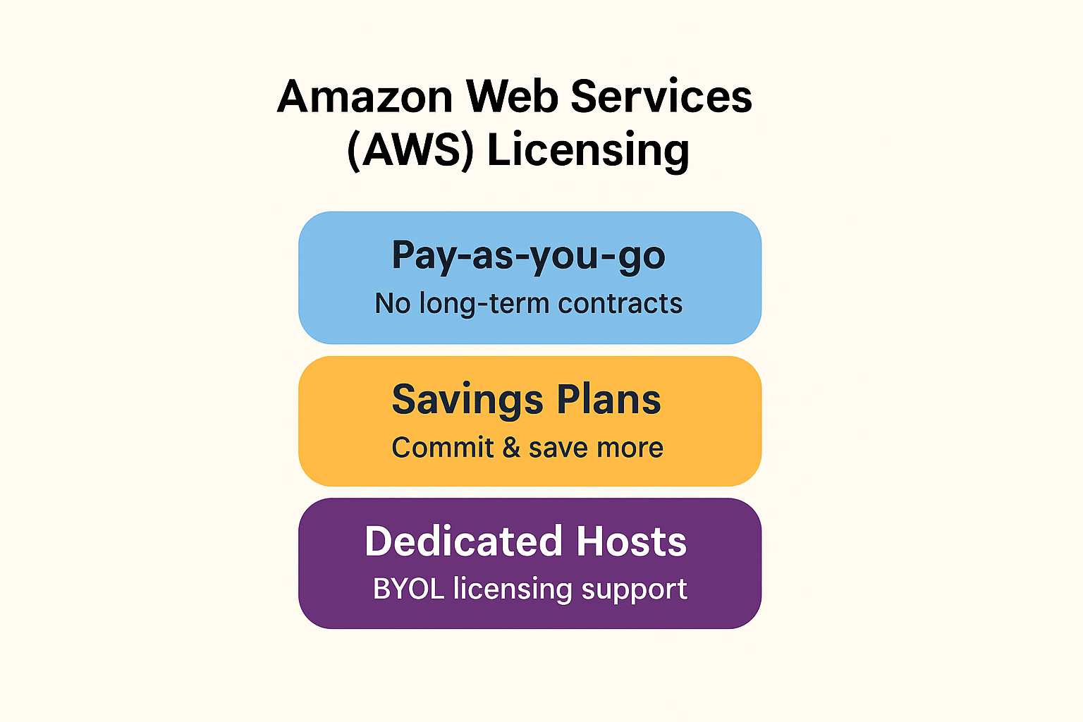 Oracle Licensing vs Other Licensing Models