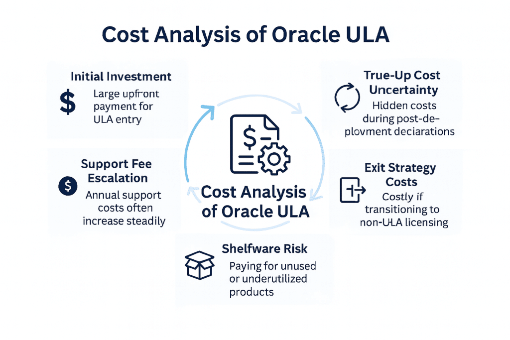 Cost Analysis of Oracle ULA