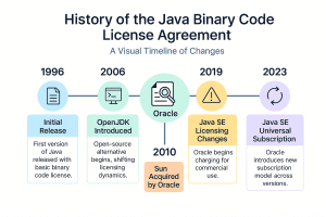 The Java Binary Code License Agreement (BCLA)