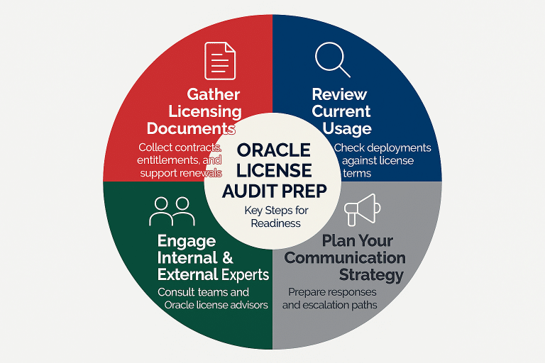How to Prepare for an Oracle License Audit