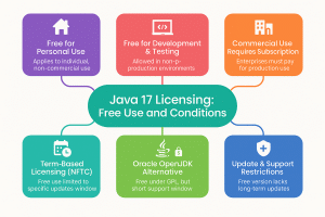 Java 17 Licensing: Free Use and Conditions