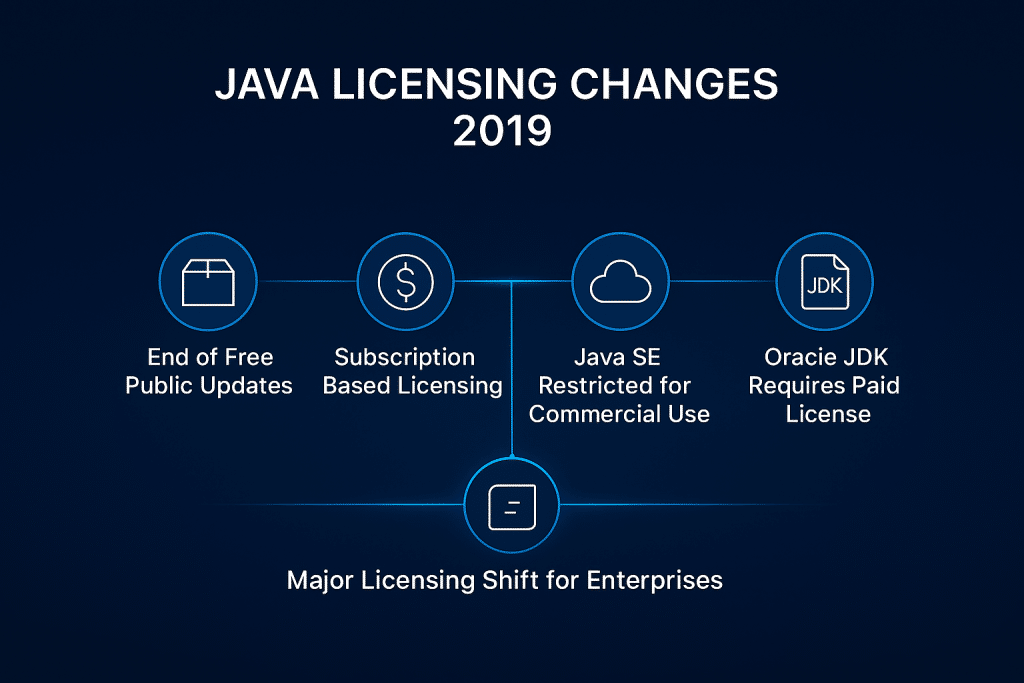Java Licensing Changes 2019