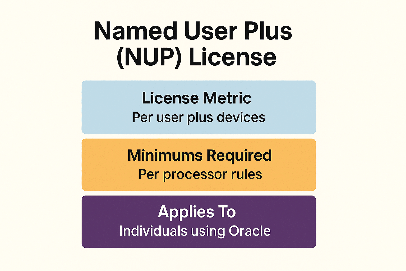 Five Types of Oracle Licenses