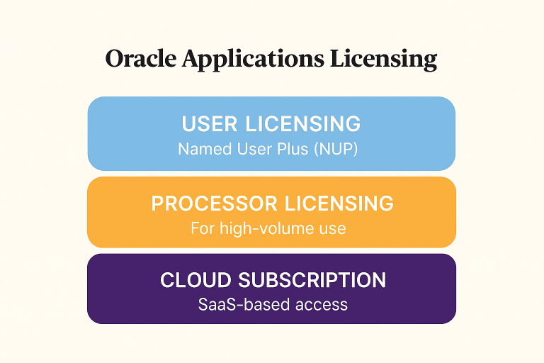 What is Oracle Licensing?
