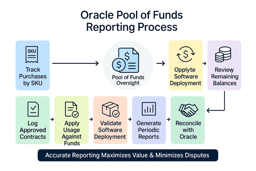 Oracle Pool of Funds Reporting Process