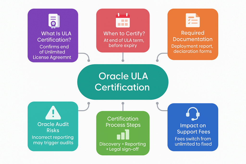 Oracle ULA Certification: The Process and Its Pitfalls