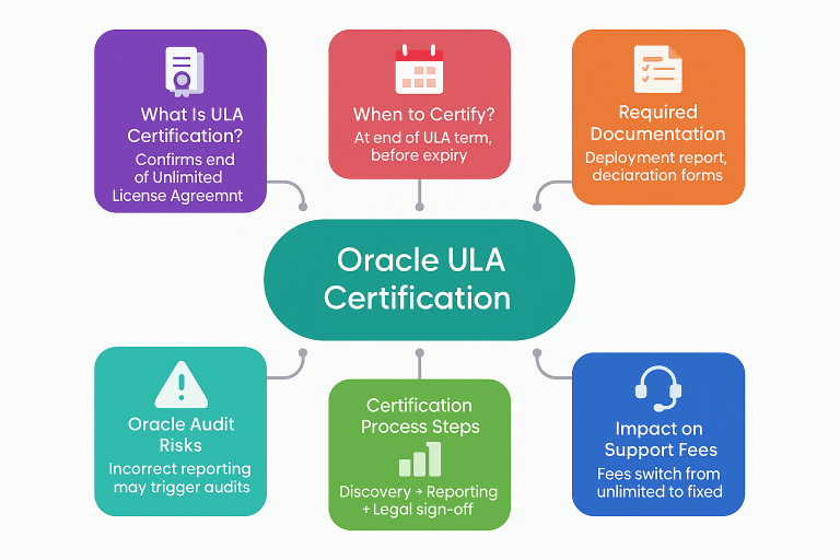 Oracle ULA Certification: The Process and Its Pitfalls