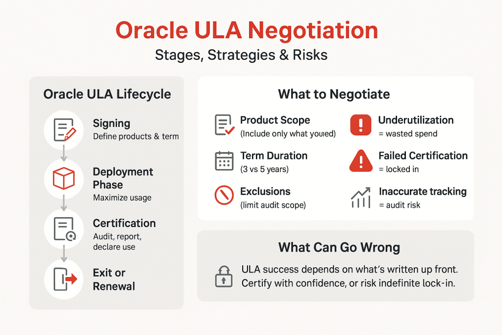 Oracle ULA Negotiation
