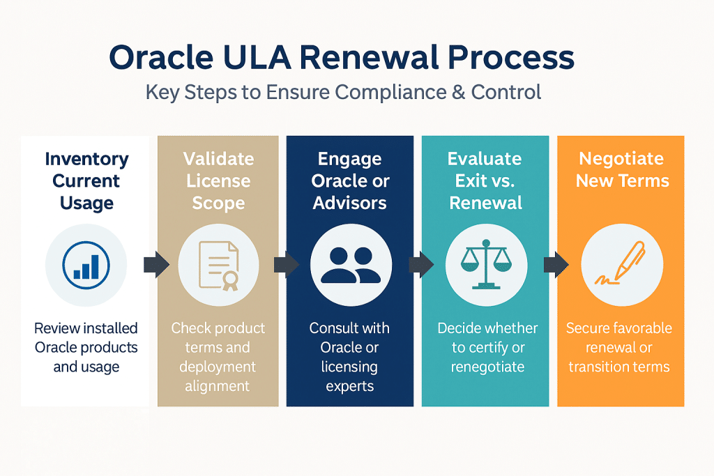 Oracle ULA Renewal Process: Steps and Considerations