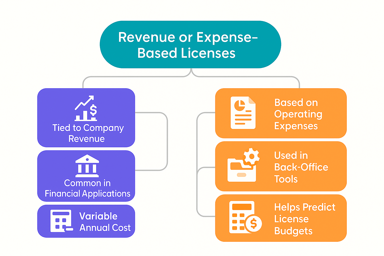 Five Types of Oracle Licenses