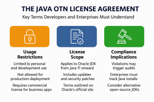The Java OTN License Agreement